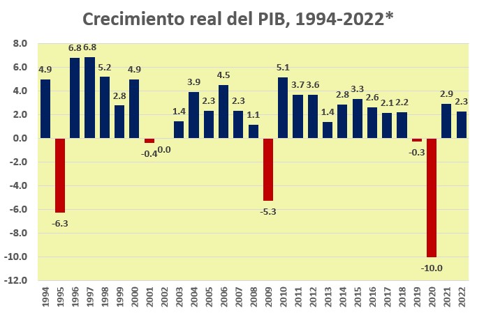 El Pib Per Cápita De 2020 Será Menor Al De 2010 Y El De 2024 Inferior